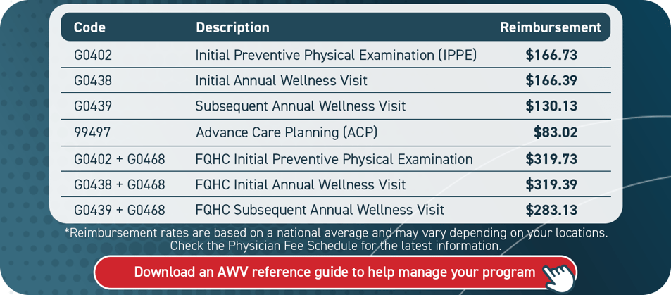 2023 Annual Wellness Visit CPT Codes: G0402, G0438, G0439
